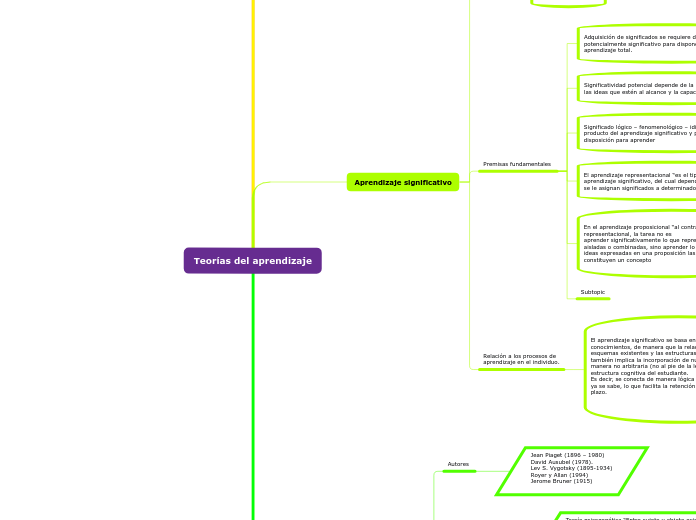 Teorías del aprendizaje - Mind Map